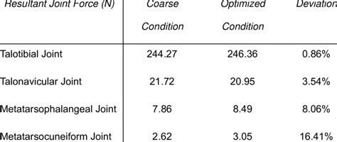 11 Resultant Joint Force Comparing The Coarse And Optimized Condition Download Table