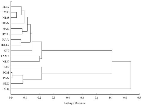 dendrogram derived from upgma cluster analysis of continuous