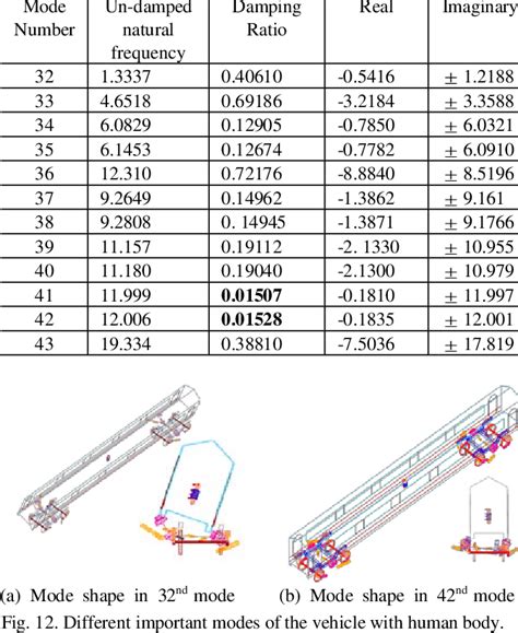 Different Flexible Modes And Corresponding Frequencies In Hz Of