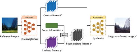 Figure 2 From A Generative Image Steganography Based On Disentangled