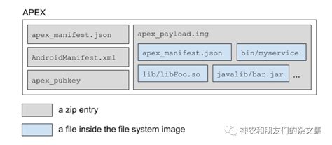 了解一下，android 10中的apex Csdn博客