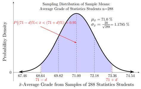 6 1 Introduction To Confidence Intervals Statistics Libretexts