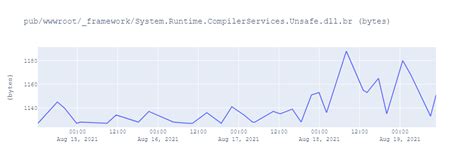 [perf] Wasm Sod 6 Regression In Dotnet Wasm Br File · Issue 57749 · Dotnet Runtime · Github