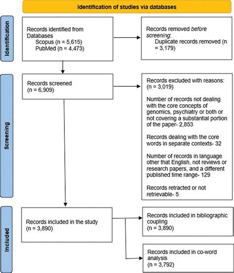Mapping Clustering And Analysis Of Research In Psychiatric Psychiatric Genetics