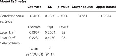 Model 1 Meta Correlation Results Download Scientific Diagram