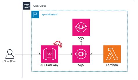 【aws Sam】api Gatewaysqslambdaの構築および動作確認 サーバーワークスエンジニアブログ