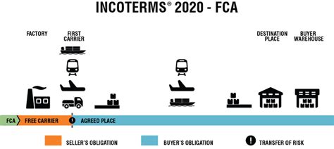 Fca Là Gì Trong Điều Kiện Incoterms Xuất Nhập Khẩu