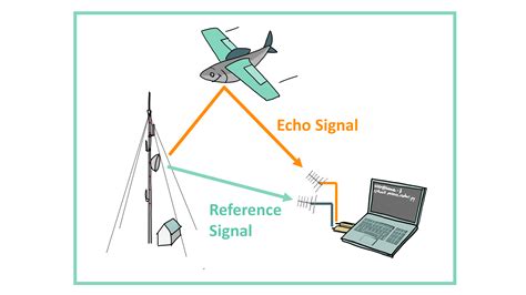 Github Max Manning Passiveradar Processing Code For A Fm Radio Based Passive Bistatic Radar