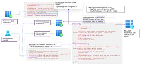 Cheat Sheet Azure Ad How Application And Delegated Permissions Are Exposed In Ms Graph And
