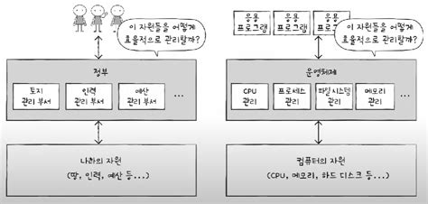 Cs 운영체제란