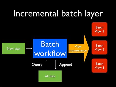 Incremental Batch Layer Batch View