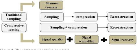 figure 1 from chaotic compressive spectrum sensing based on chebyshev