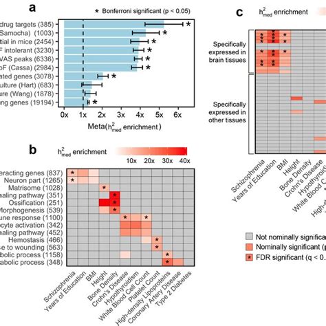 Low Heritability Genes Explain More Expression Mediated Disease