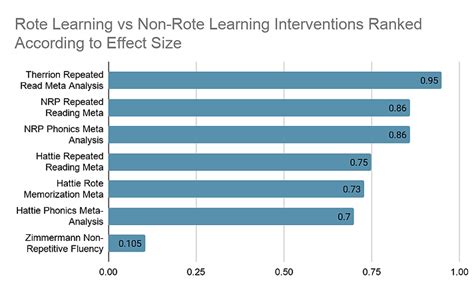 Rote Memorization Pedagogy Non Grata