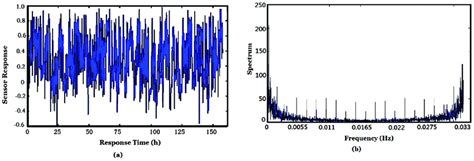 response a and its spectrum b of e nose sensor tgs813 download