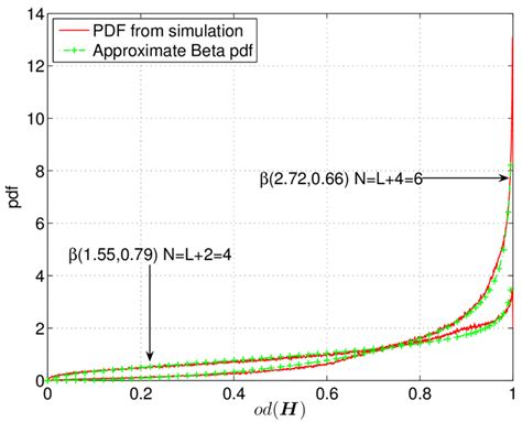 Pdf Of Odh For Precoded Ofdm Systems Download Scientific Diagram