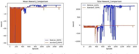 Figure 6 From Modular Deep Reinforcement Learning For Continuous Motion