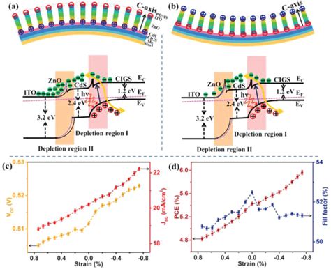 Piezo‐phototronic Effect On A Flexible Cigs Solar Cell Ab Schematic