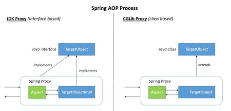 05 Spring Aop 常见错误（上）
