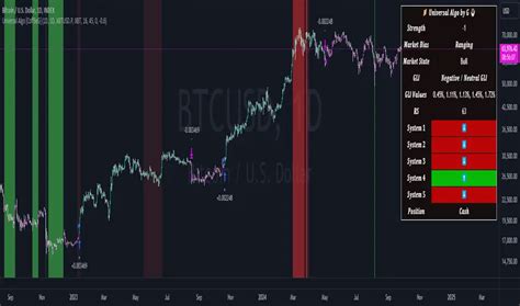 Universal Algo Coff3eg — Strategy By Coff3eg — Tradingview