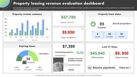 Property Leasing Revenue Evaluation Dashboard Ppt Slide