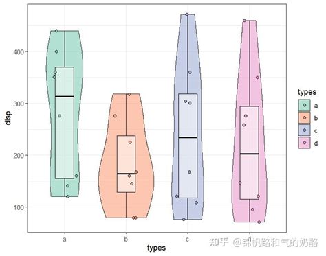 Ggplot绘制柱状图、箱线图、小提琴图、云雨图并添加散点4 知乎