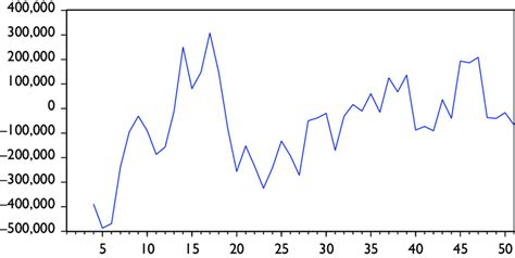 Cointegration Graph Source Eviews 9 Iterations Download Scientific Diagram
