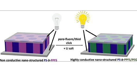 Highly Conductive Solid Polymer Electrolytes By Para Fluorothiol