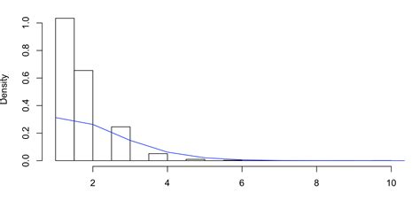 R How To Fit A Discrete Distribution To Count Data Cross Validated