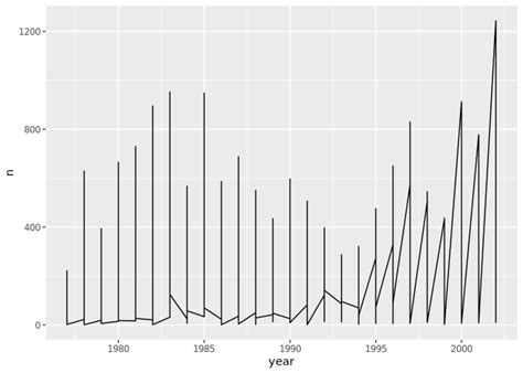 Day Visualising Data Introductory Data Management With R