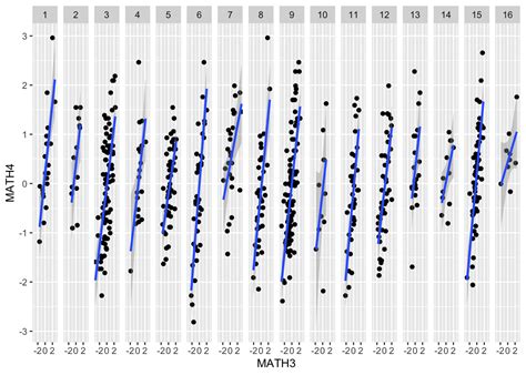multilevel regression