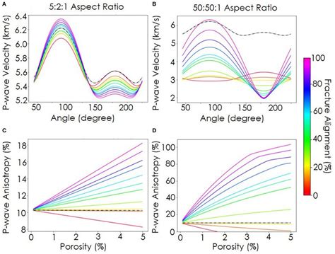 Fracture Shape And Orientation Contributions To P Wave Velocity And