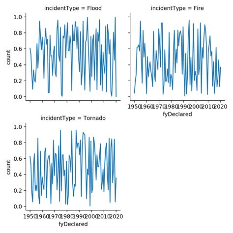 Matplotlib How To Split A Line Graph Into Subplots In Python Stack Overflow