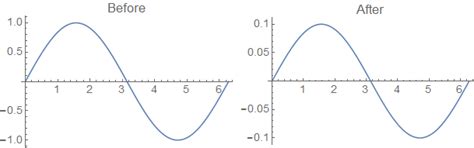 Plotting How To Adjust Axes Of A Plot Mathematica Stack Exchange
