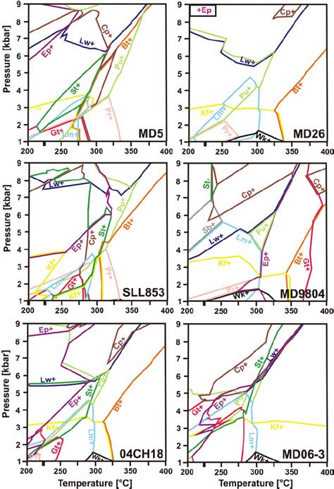 Pt Fields Of Minerals Extracted From Calculated Pseudosections For The