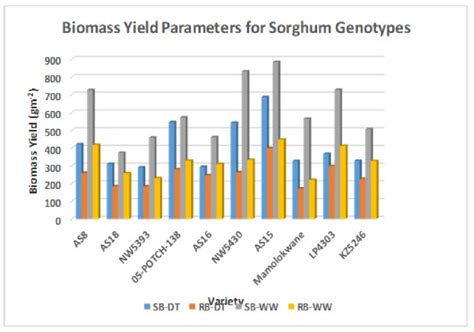 1 Biomass Yield Parameters For Sorghum Genotypes Download Scientific Diagram