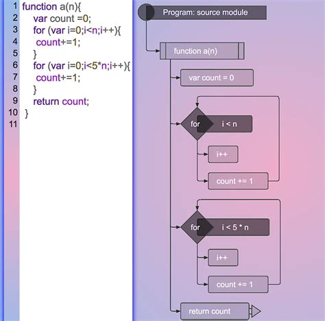 Big O Notation Understanding Time Complexity Using Flowcharts Dev