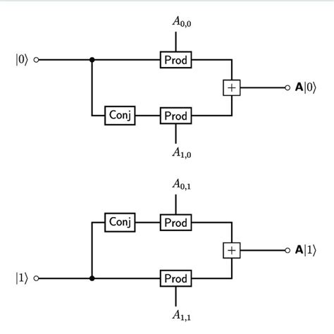 Single Qubit Gate A Acting On Qubit Basis States Download Scientific Diagram
