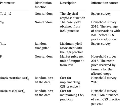 Summary Of Parameters Used In The Cba Model Download Scientific Diagram