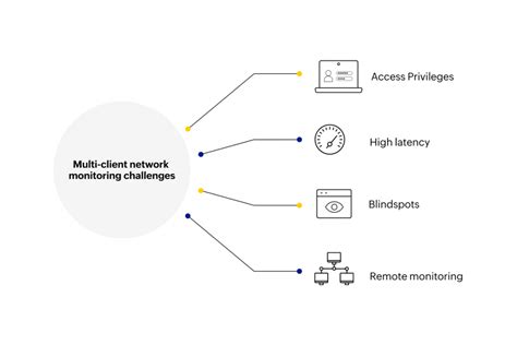 Monitor Your Multi Client Network With Opmanager Msps Agent Based