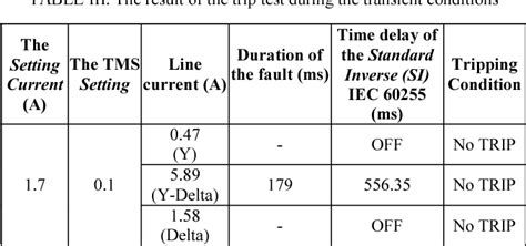 Table Iii From Design Of A Digital Standard Inverse Overcurrent Relay Using Arduino Uno As A