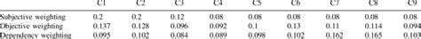 Criteria Weights And Criteria Weighting Methods Used In The Literature