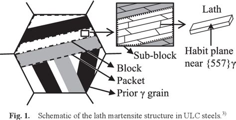 Table 1 From Three Dimensional Characterisation Of Microstructures In Low Carbon Lath Martensite