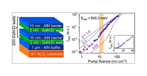 Room Temperature Lasing Action In Gan Quantum Wells In The Infrared 15 μm Region Acs Photonics