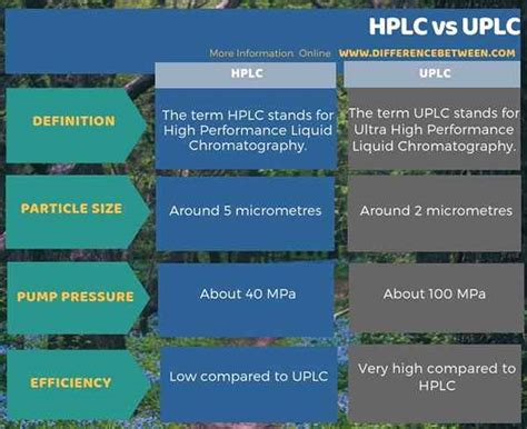 Différence entre HPLC et UPLC Prodiffs