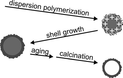 Overview On The Three Steps That Are Needed To Prepare Tio 2 Hollow Download Scientific Diagram