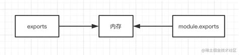 详解NodeJS中的 require一开始 require module exports属于CommonJS规范im 掘金