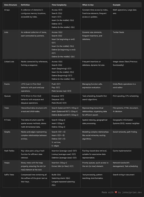 Give Your Code A Speed Boost With This Data Structure Cheat Sheet