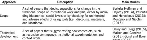 Synthesis Of Gaps Highlighted In The Database Download Scientific Diagram