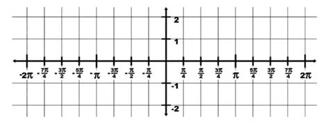 graphical representation domain axis range axis interval two point